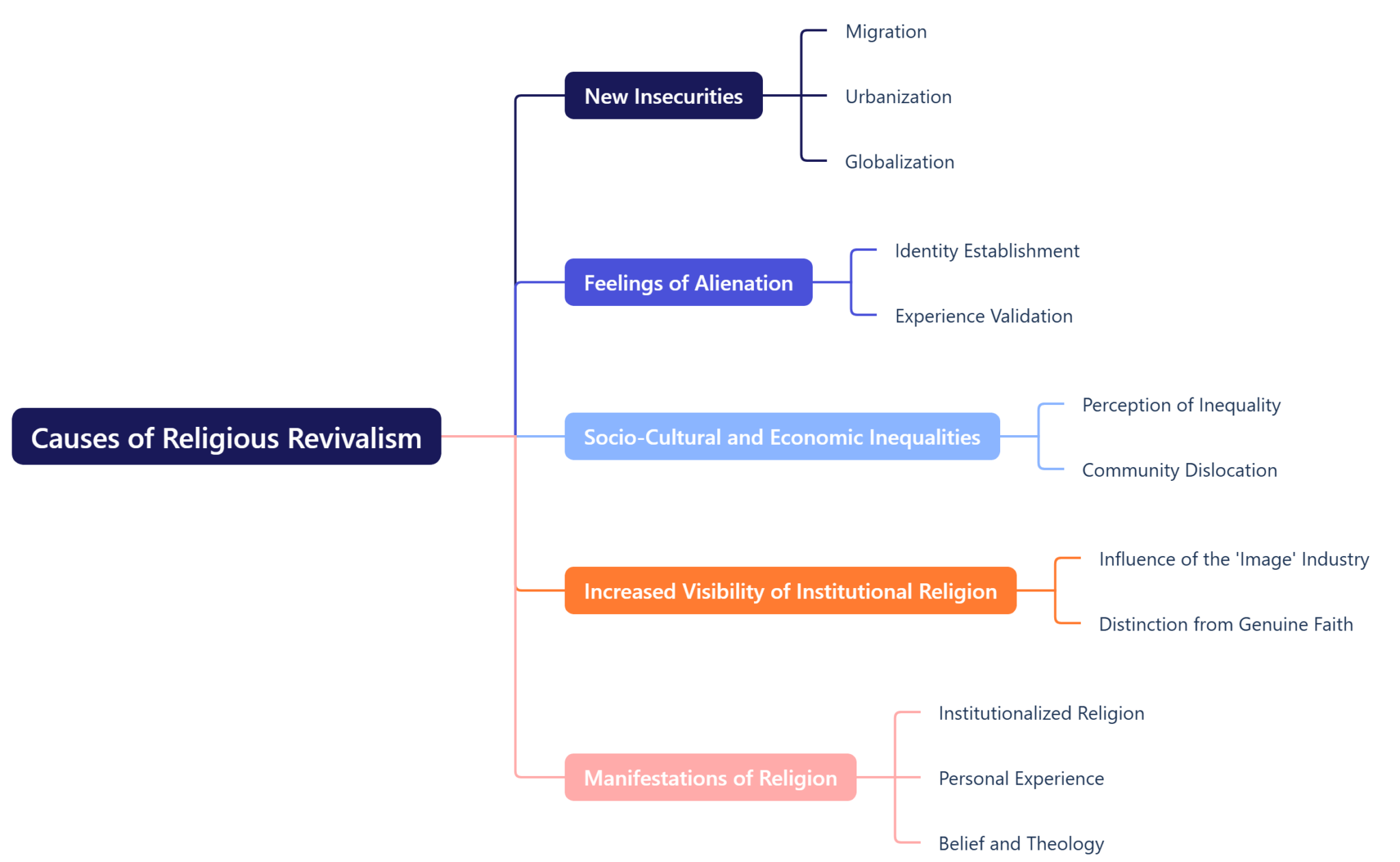 What is Religious Revivalism
