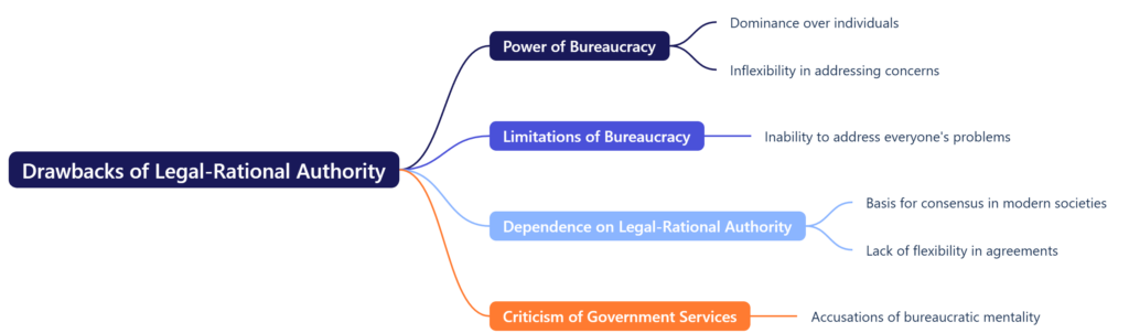 Max weber: Authority