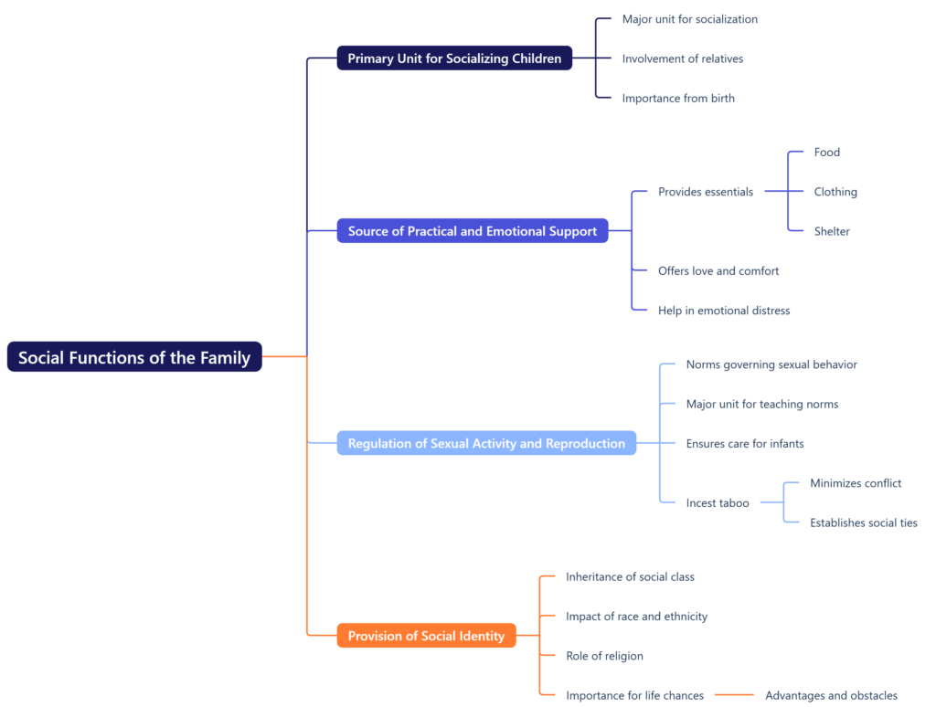 Social Functions of the Family