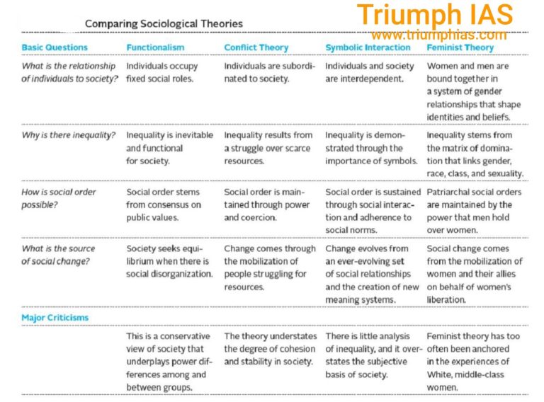 Theoretical Frameworks in Sociology- by Vikash Ranjan - TriumphIAS