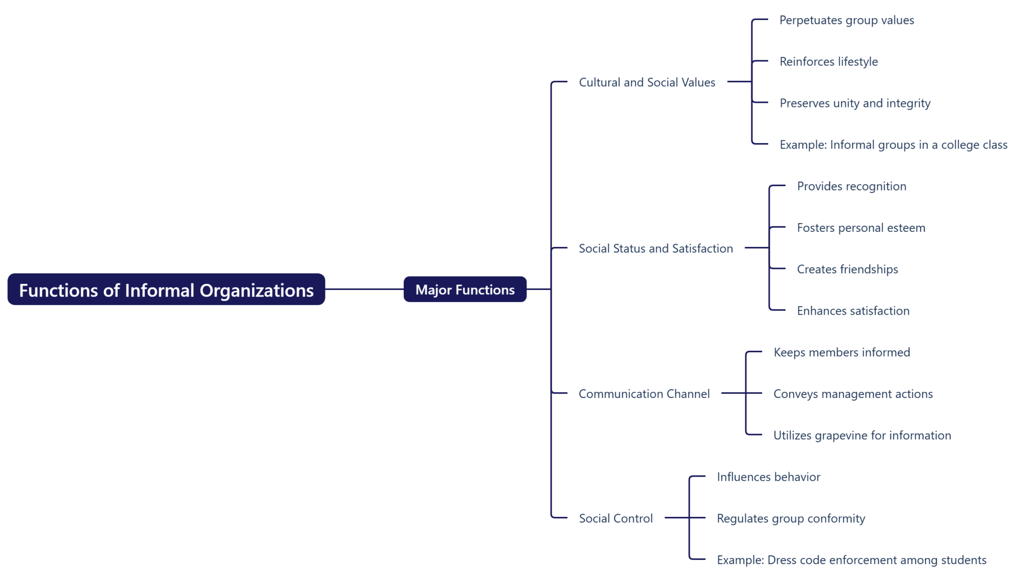 Formal and Informal organization of work Formal Structure | Sociology ...