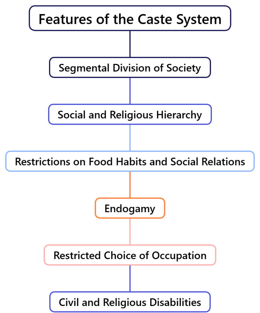 Caste System