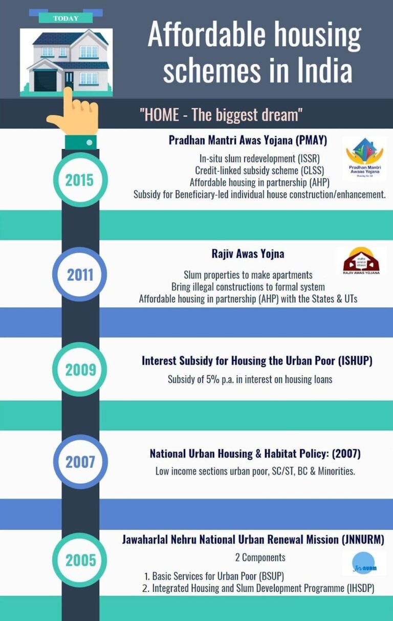 Empowering Urban Poor: BSUP and IHSD Programs in India | #1 Best ...