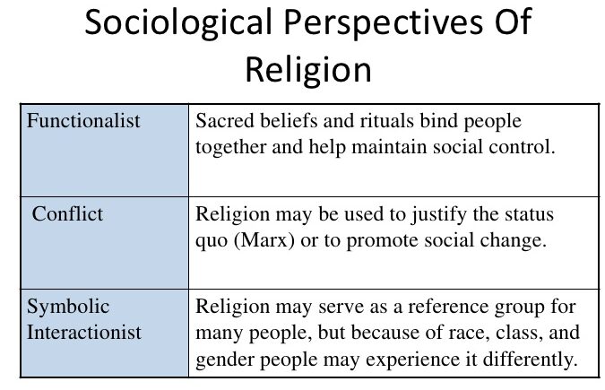 Various perspective on religion #1 Best Sociology Optional Coaching