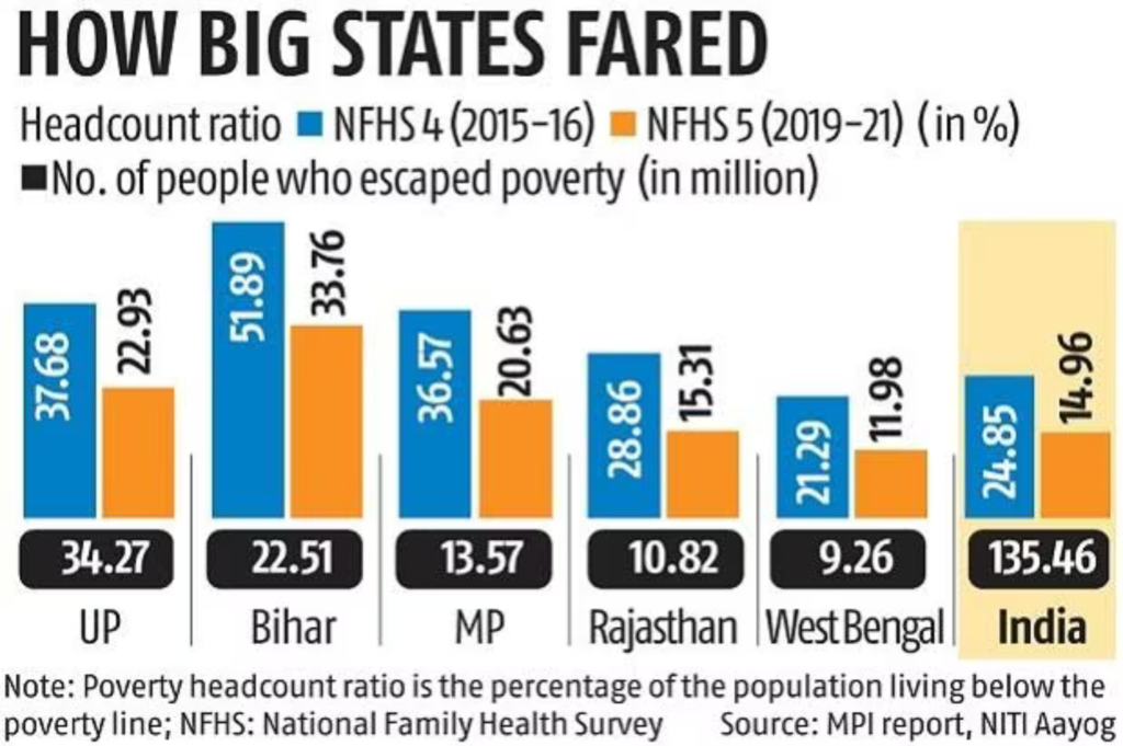 India's Remarkable Progress in Poverty Reduction | #1 Best Sociology ...