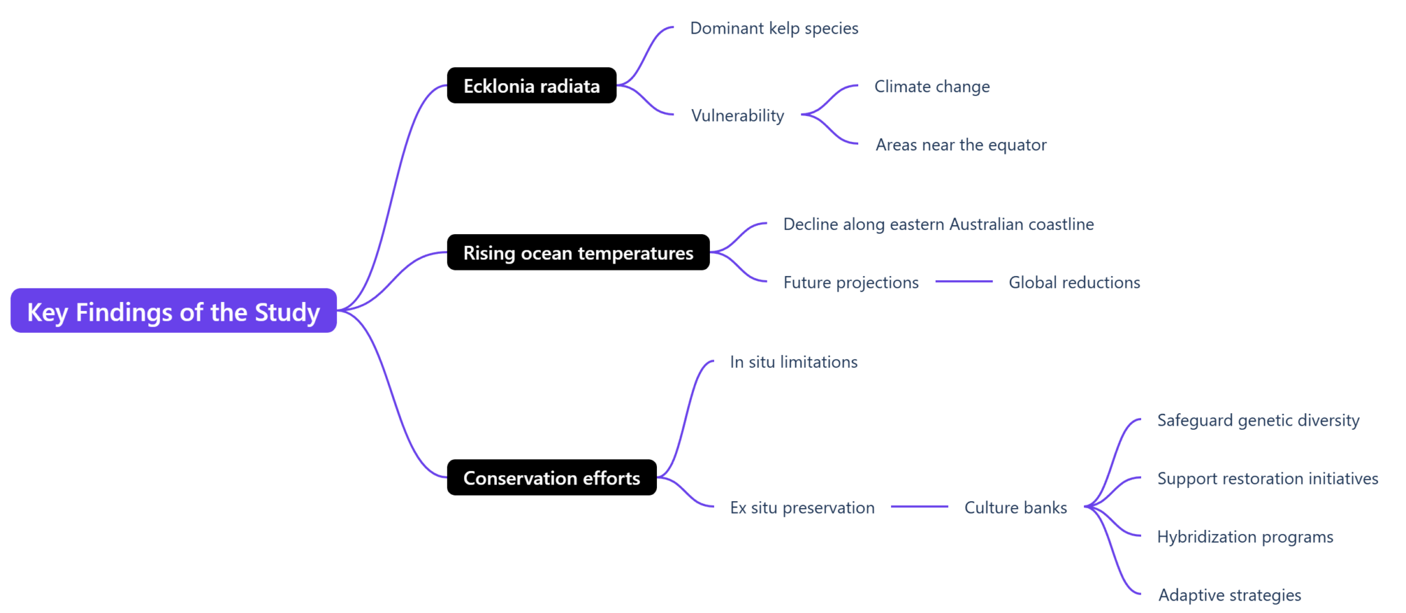 Kelp forests: Essential for Ecosystem | Sociology Optional Coaching-1 ...