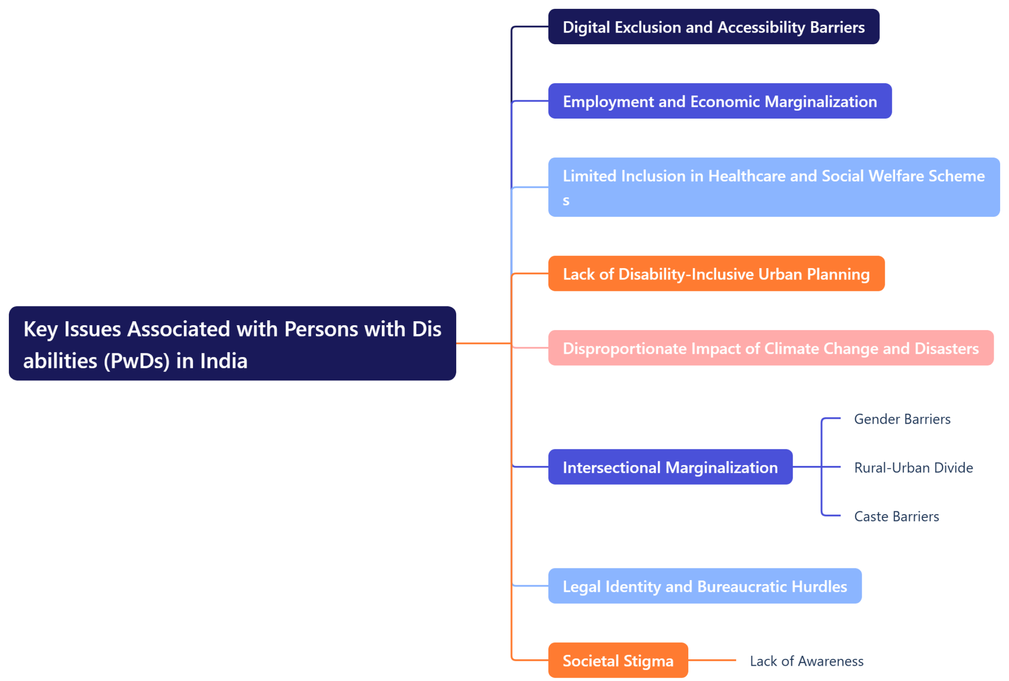 Advancing Inclusion for Persons with Disabilities in India