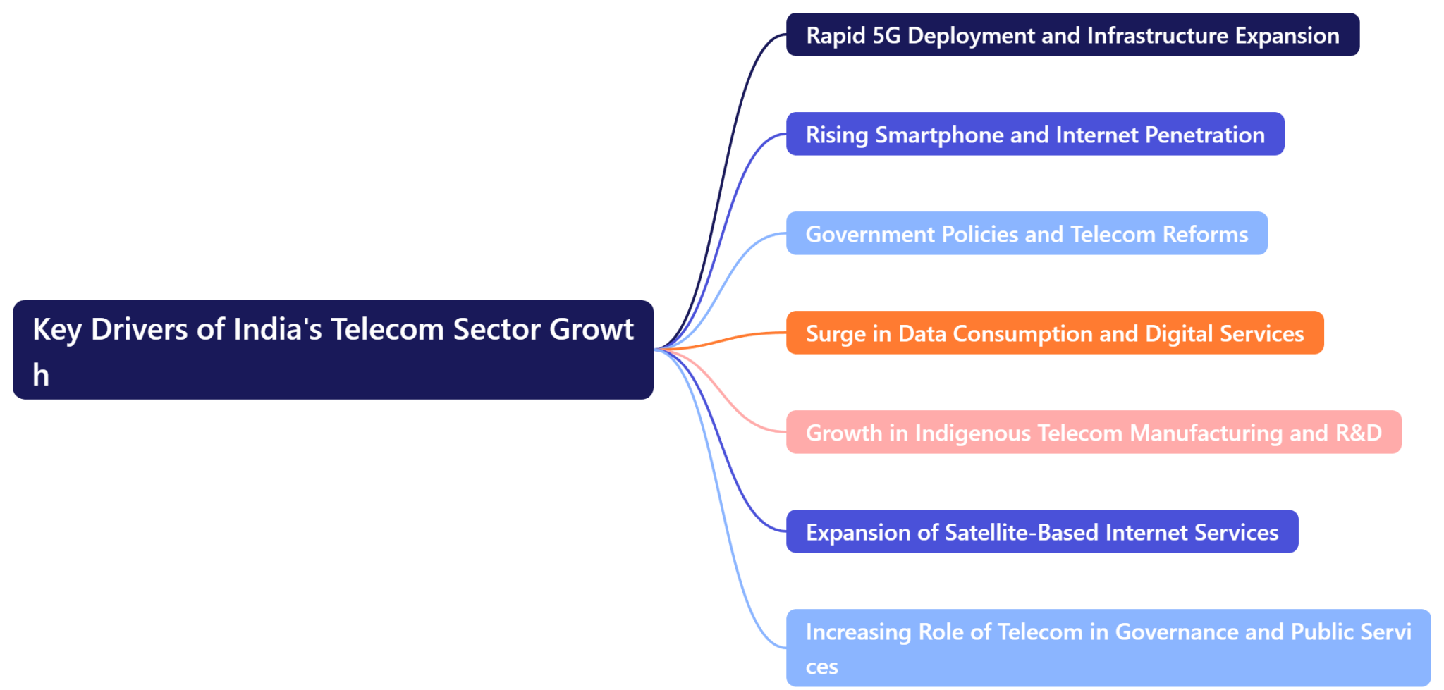 Telecom Industry: Accessibility, Advancement, and Governance ...
