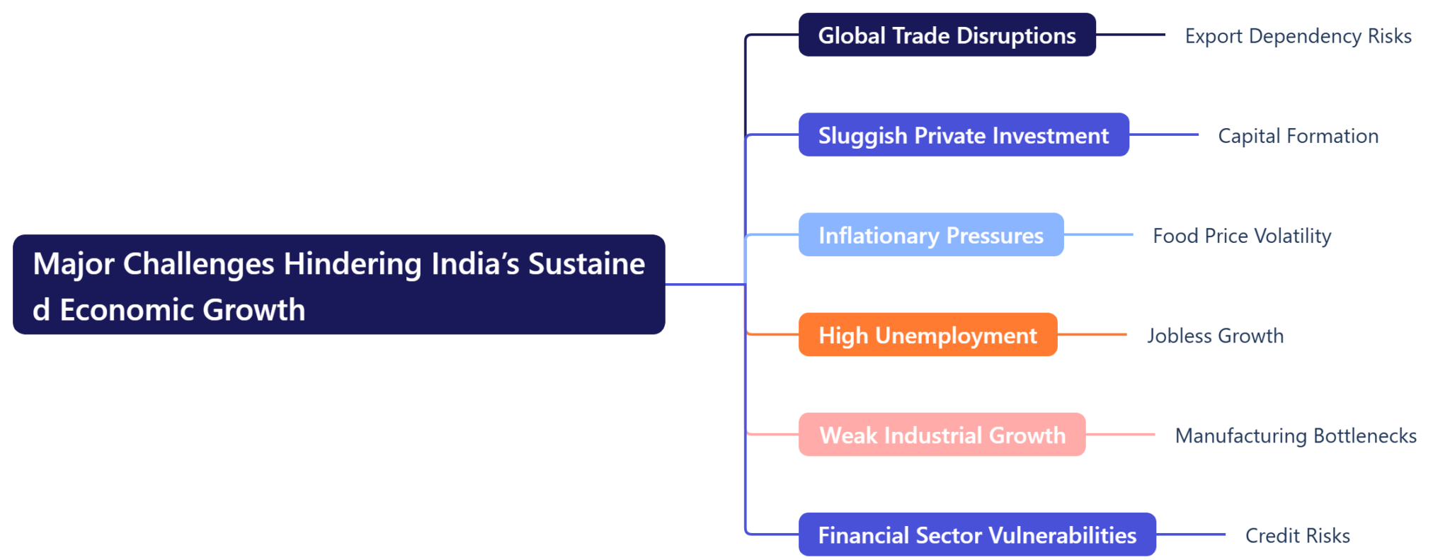 India Economic Growth Trajectory: Challenges and Opportunities ...