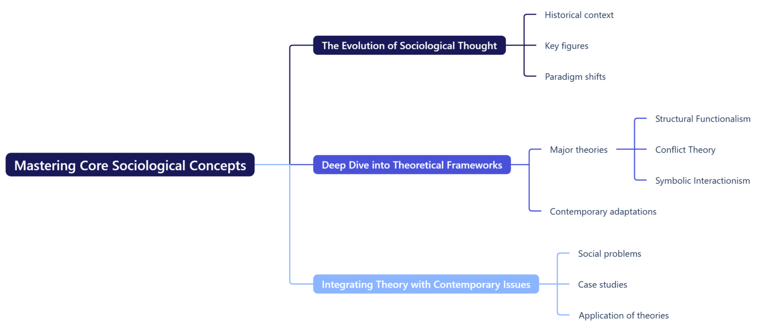 How to Complete Sociology Optional in 3 Months: Ultimate UPSC Guide ...