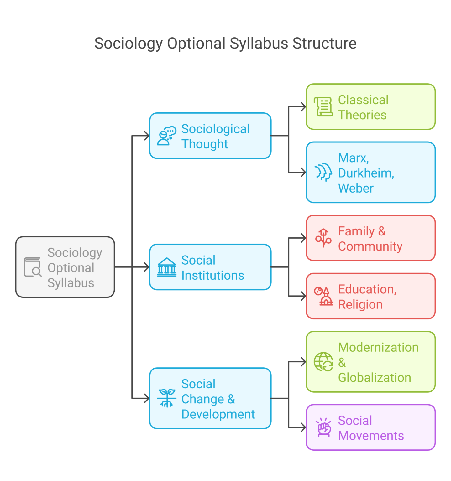 How to Complete Sociology Optional in 3 Months: Ultimate UPSC Guide ...
