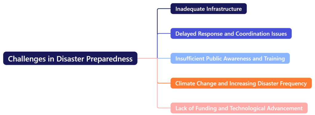 Disaster-Related Preparedness in India | Sociology Optional Coaching ...
