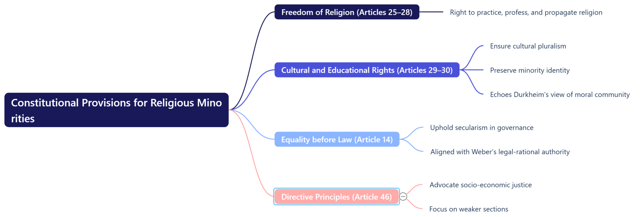 Religious Minority Rights in India | Sociology Optional Coaching ...