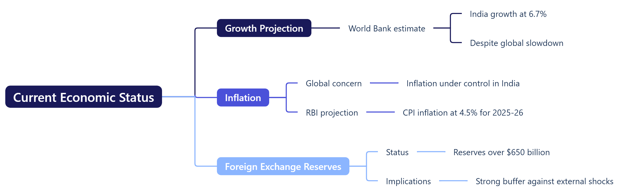 India's Economic Resilience in Challenging Global Conditions ...