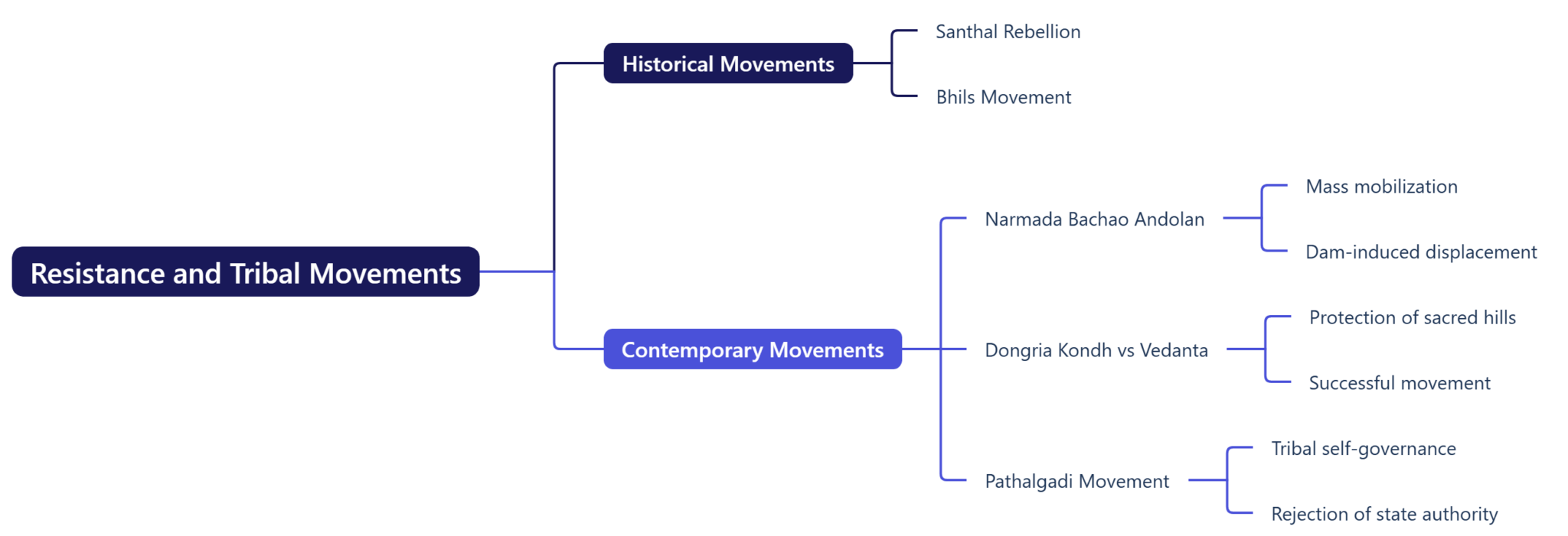 Tribal Displacement and Development: Voices from the Margins ...
