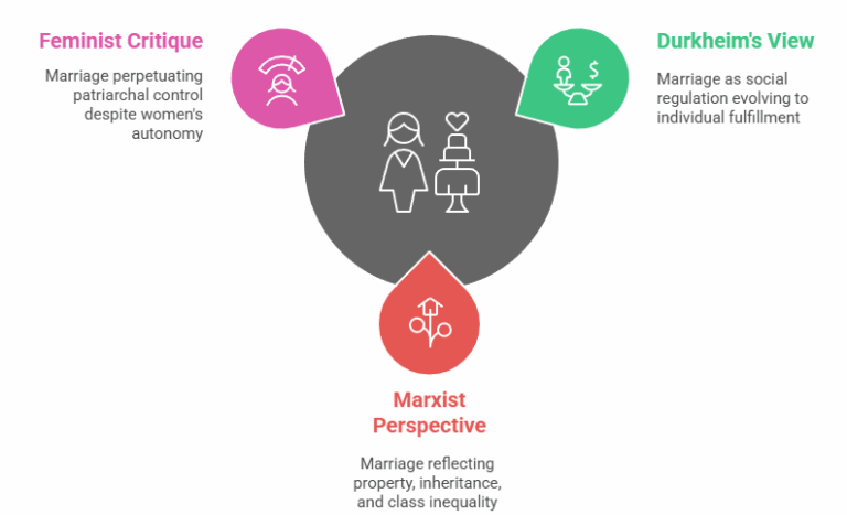 Sociological analysis of Recent Trends of Marriage | Sociology Optional ...
