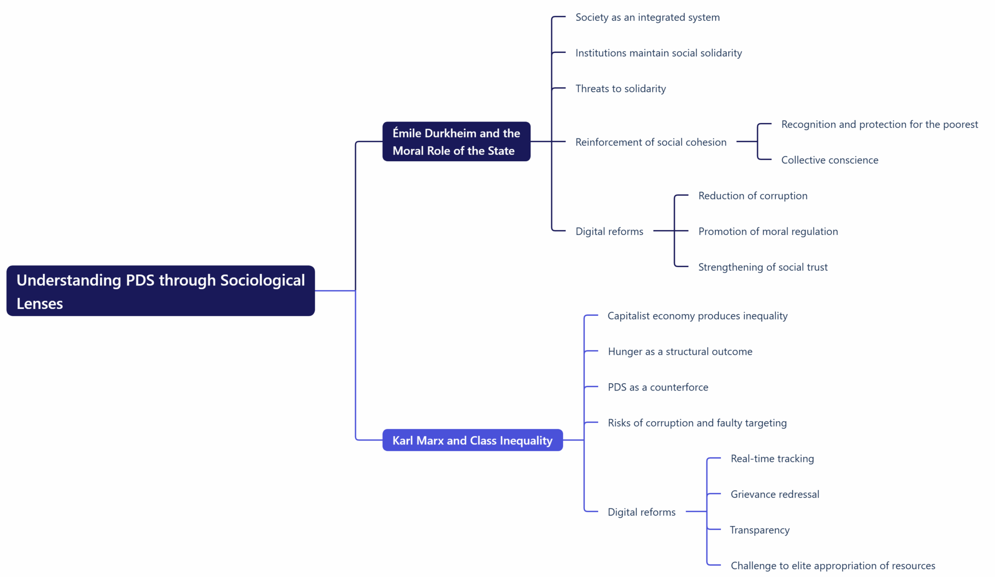 Modernizing India’s Public Distribution System (PDS): A Sociological ...
