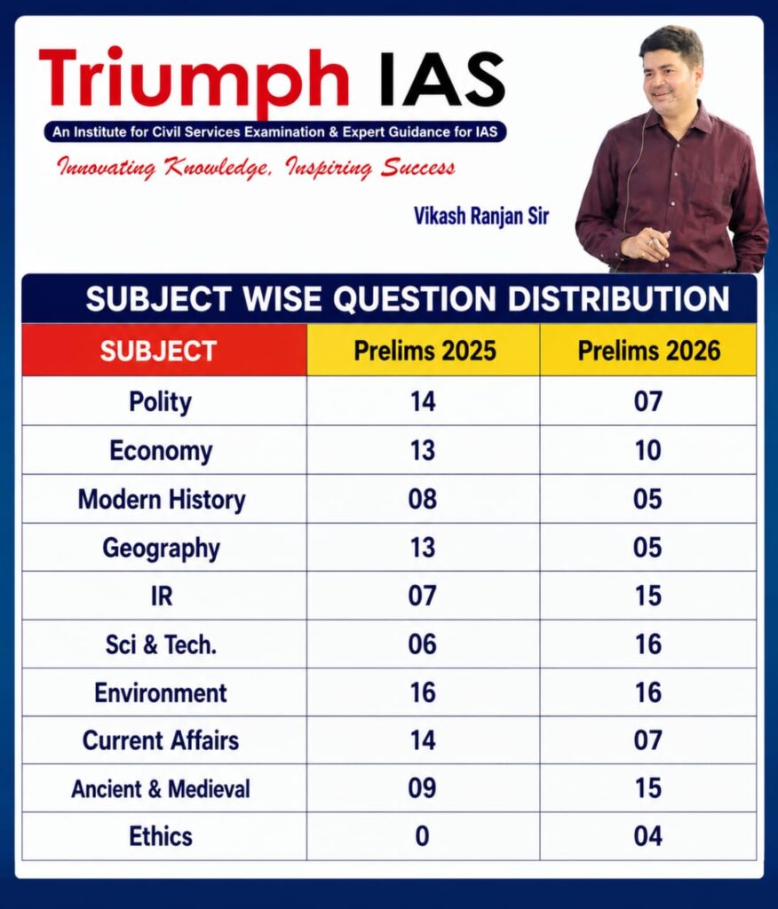 UPSC Prelims 2026 Question Paper (GS, CSAT) - CUT-OFF ANALYSIS ...